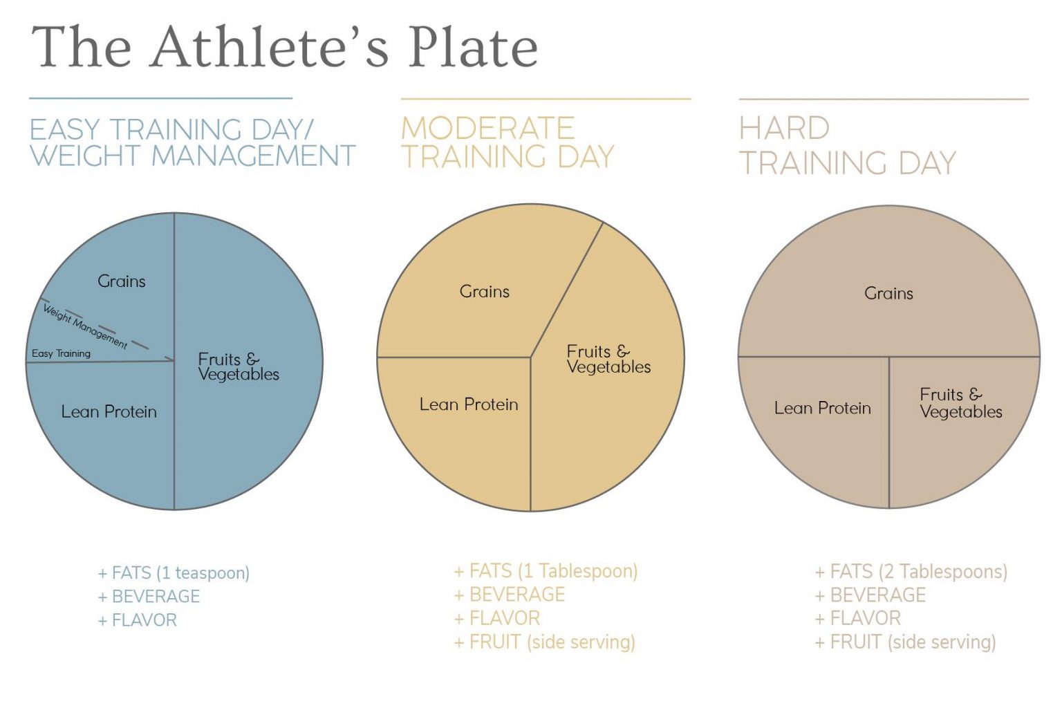 The Athlete’s Plate: How to Balance Your Meals | Nutrigility