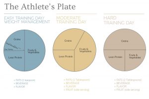 The Athlete’s Plate: How to Balance Your Meals | Nutrigility